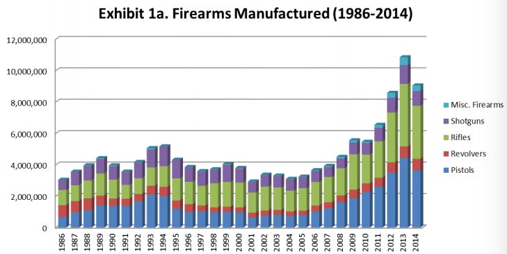 Las Vegas Shooting: Stats Behind the Rise of Gun Violence in America