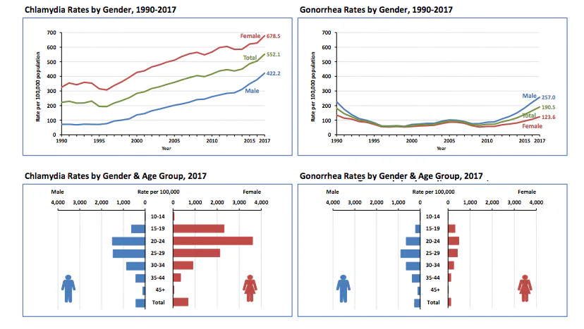 The "Shameful" Reason California's STD Rate Has Hit a Record High