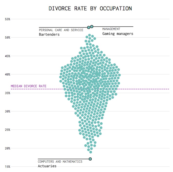 New Study Reveals Occupations That Lead to High Divorce Rates