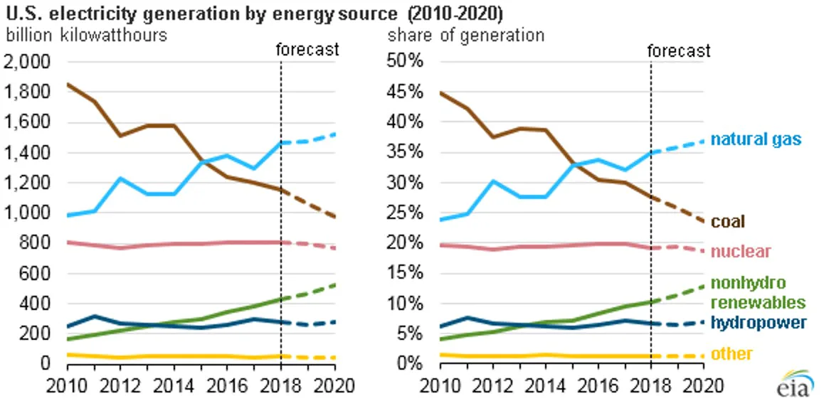 Solar Energy: Historic US Gov't Data Shows Renewables Have Eclipsed Coal