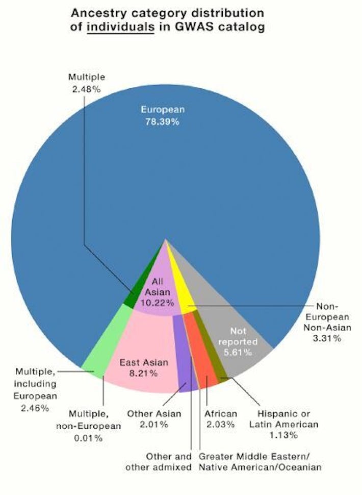 Diversity in Human Genetics: 78 Percent of Data Are Drawn From Europeans