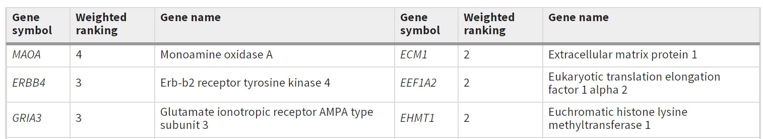 40 Genes Linked to Aggression and Violence Are Also Crucial for Survival