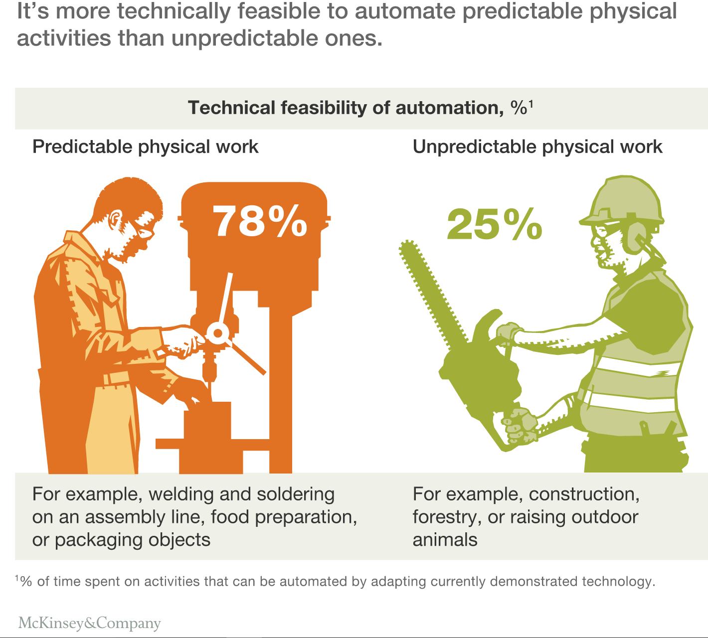Six Job Types That Automation Will Reduce or Eliminate