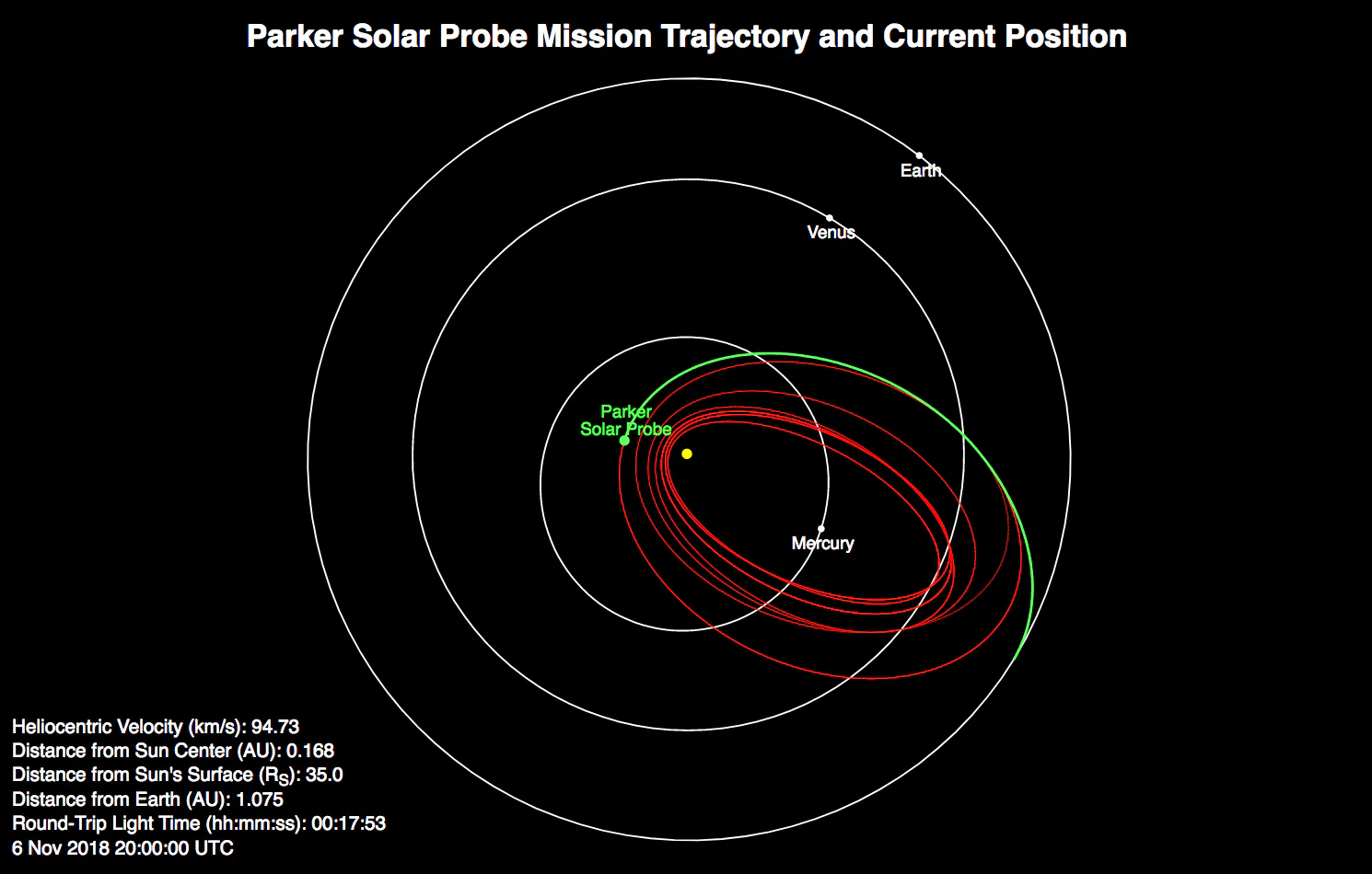 NASA Parker Solar Probe Smashes Records on a Mission to Touch the Sun