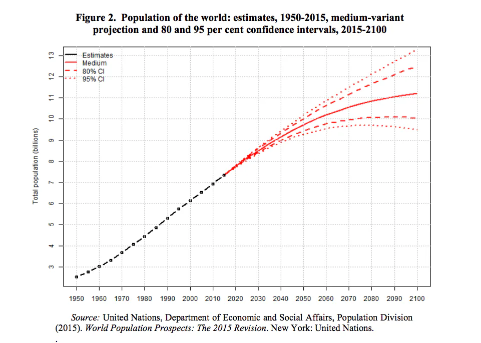 How the U.N. Knows the Population of Earth Will Hit 9.7 Billion by 2050