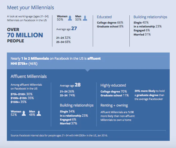 Facebook Millennial Study Shows We Want to Pay Debt and Save