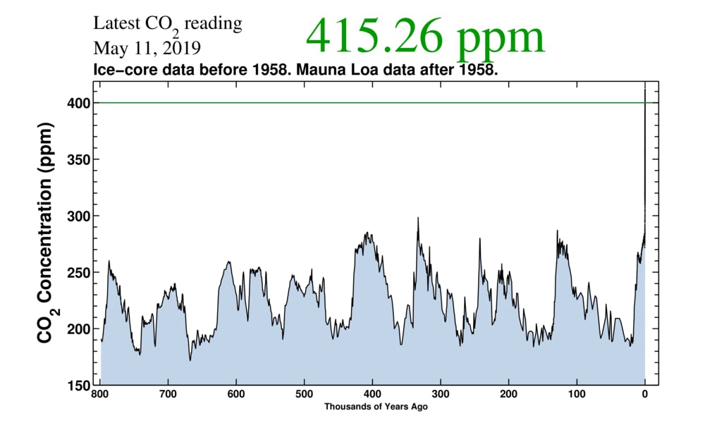 Keeling Curve: Atmospheric CO2 Levels Are Higher Than Humans Have Ever Seen