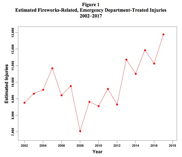 Are Sparklers Really Safer Than Other Fireworks?