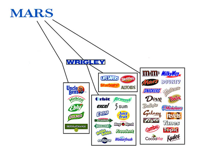 Ten Brands Control Everything We Eat