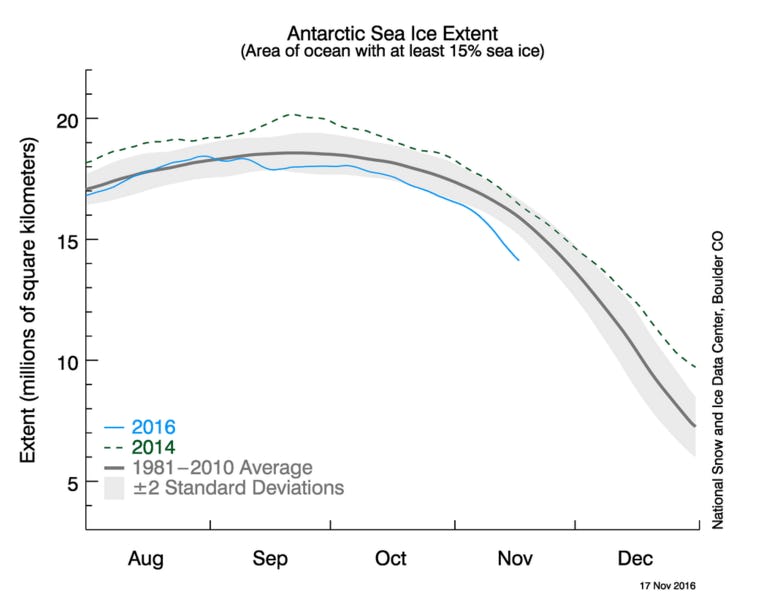 This Graph Shows Global Sea Ice Is Disappearing Faster Than Ever