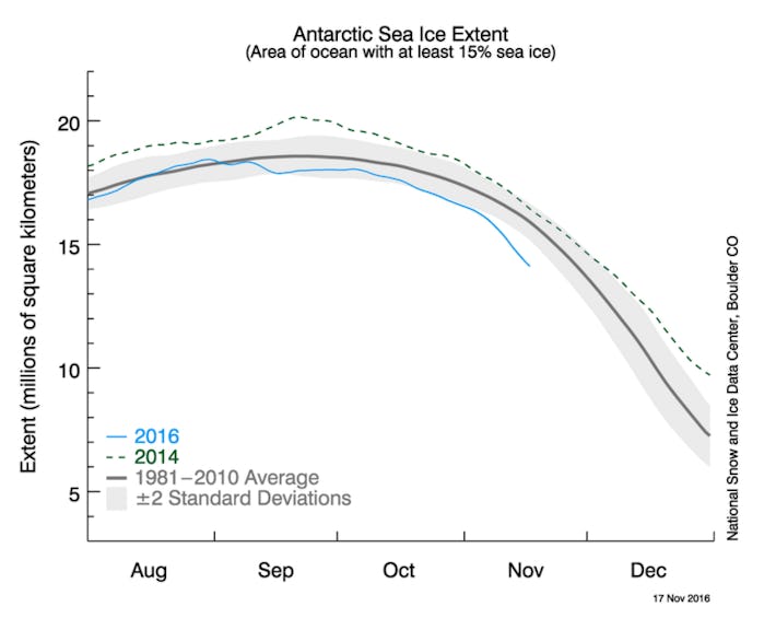 This Graph Shows Global Sea Ice Is Disappearing Faster Than Ever