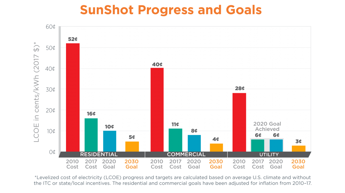 New Report Shows Solar Prices Have Already Dropped to 2020 Goals
