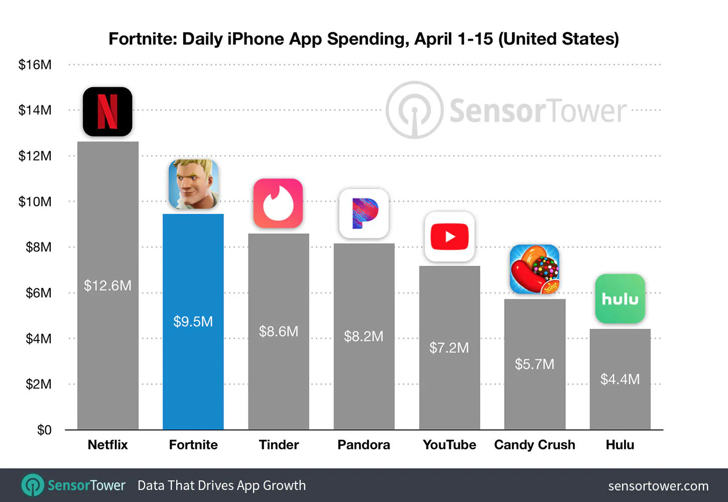 ‘Fortnite’ Mobile Made a $25 Million Killing Its First Month