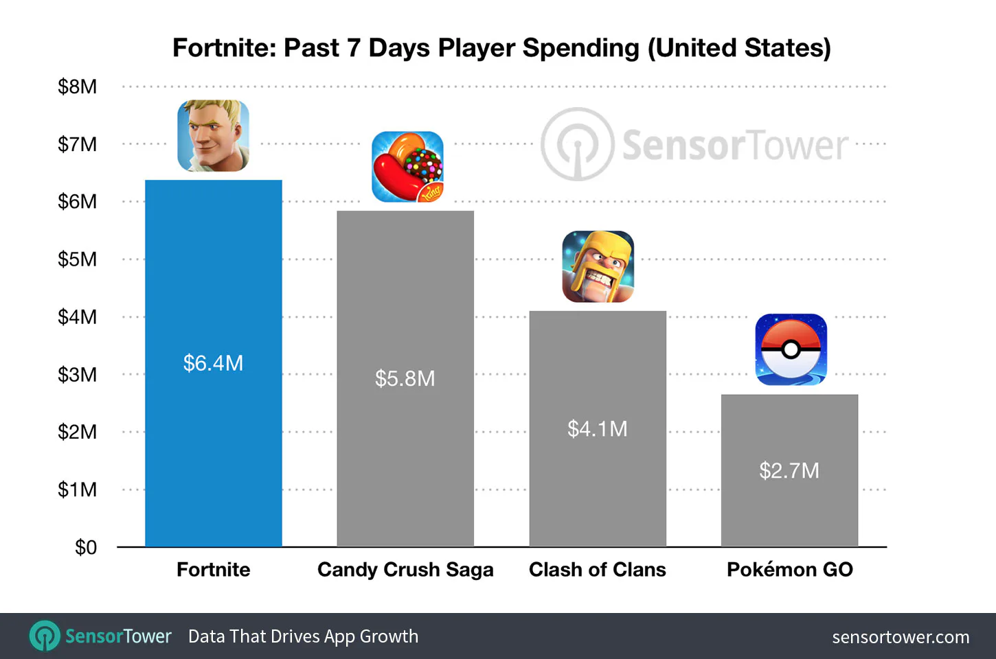 'Fortnite' Already Out-Earns 'Pokémon GO' With $2 Million Daily, Here's Why