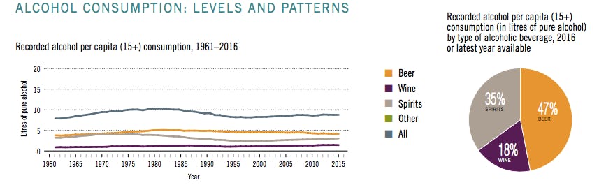 WHO Alcohol Report: Drinking Deaths Are Linked to Disease and Injury