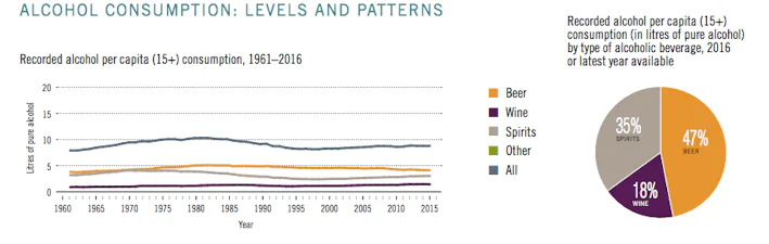 WHO Alcohol Report: Drinking Deaths Are Linked to Disease and Injury