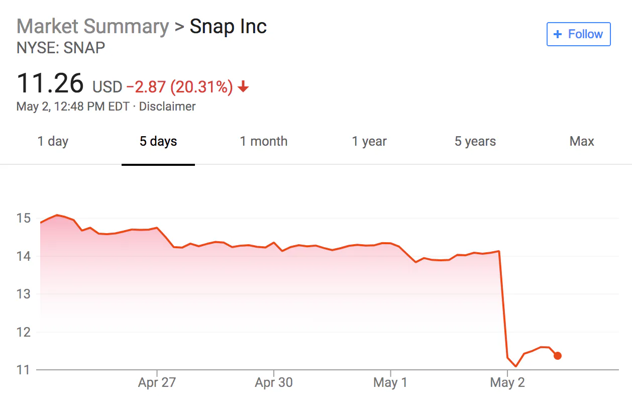 People Hate Snapchat's Redesign — But Snap Inc. May Have Bigger Issues