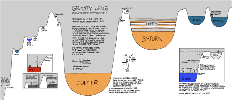 The Gravity Well Is the Secret to Mastering Space Travel