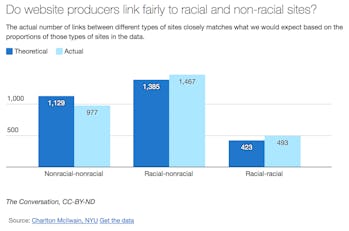 Is There Structural Racism on the Internet?