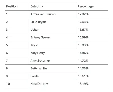 Searching for Armin van Buuren, Usher, and Luke Bryan Online Is Dangerous
