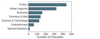 Fake News Spreads Faster Than Real News, and Don't Blame Bots
