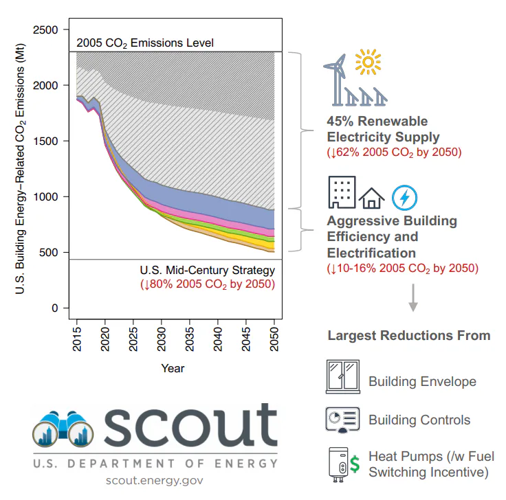 Clean Energy Is Not Enough: How Buildings Can Cut Emissions 80% by 2050