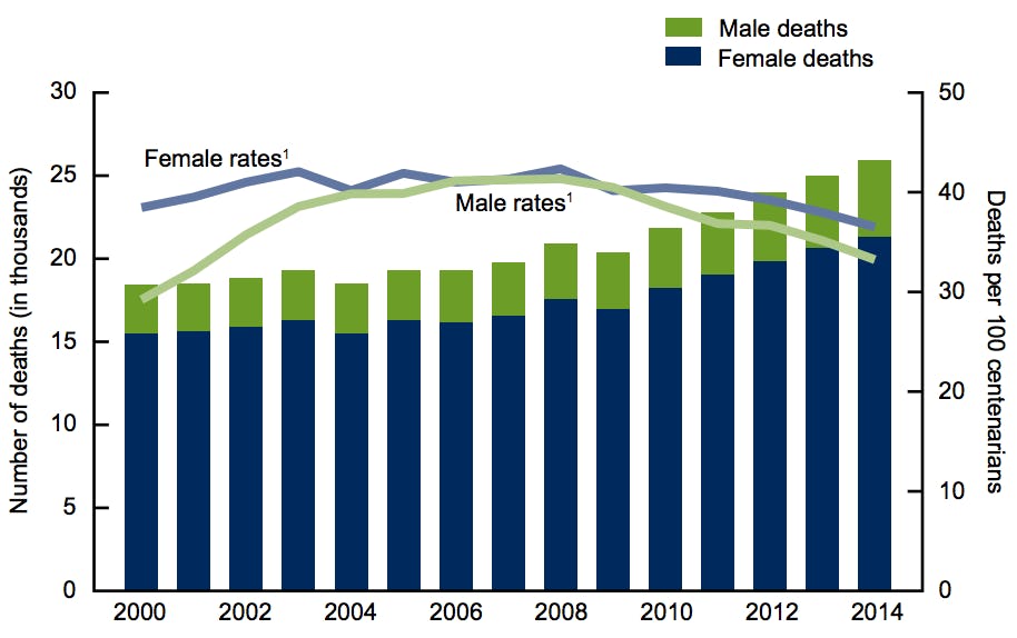 Here's How Americans Are Living Past Age 100