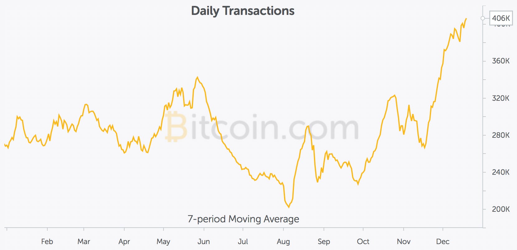 How Bitcoin's Incredible Rise Made It a Household Name in 2017