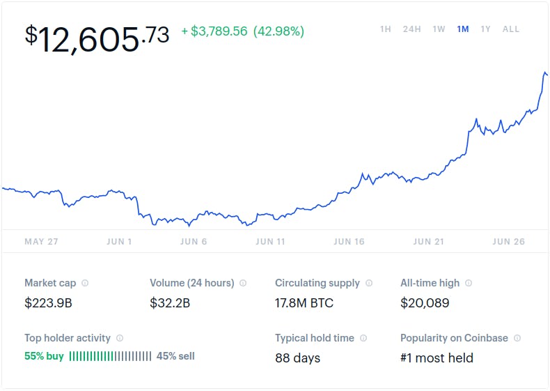 Bitcoin Price Just Passed a Key Metric for First Time Since December 2017