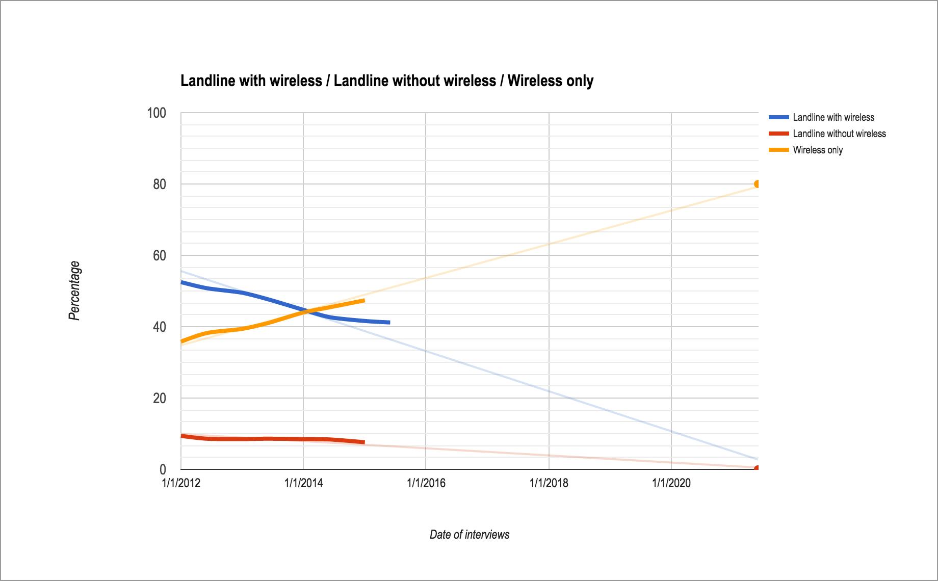 Landlines Will Disappear Before 2030 Because Economics