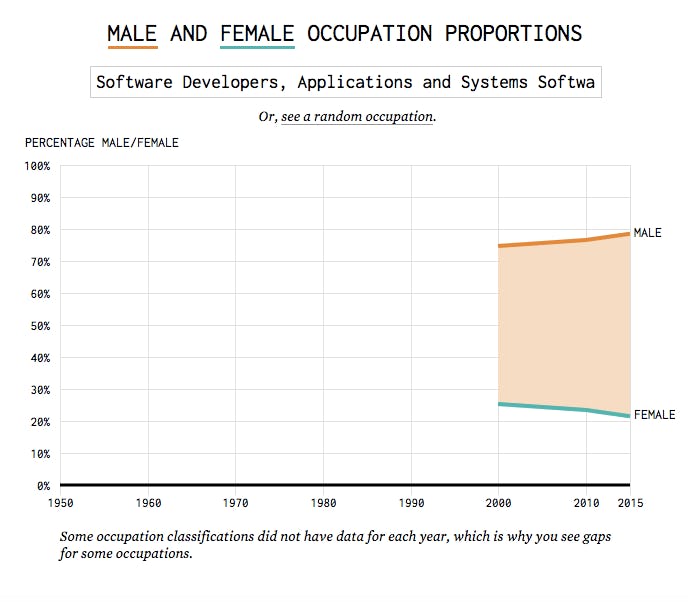 How Typical Occupations for Men and Women Have Changed Since 1950