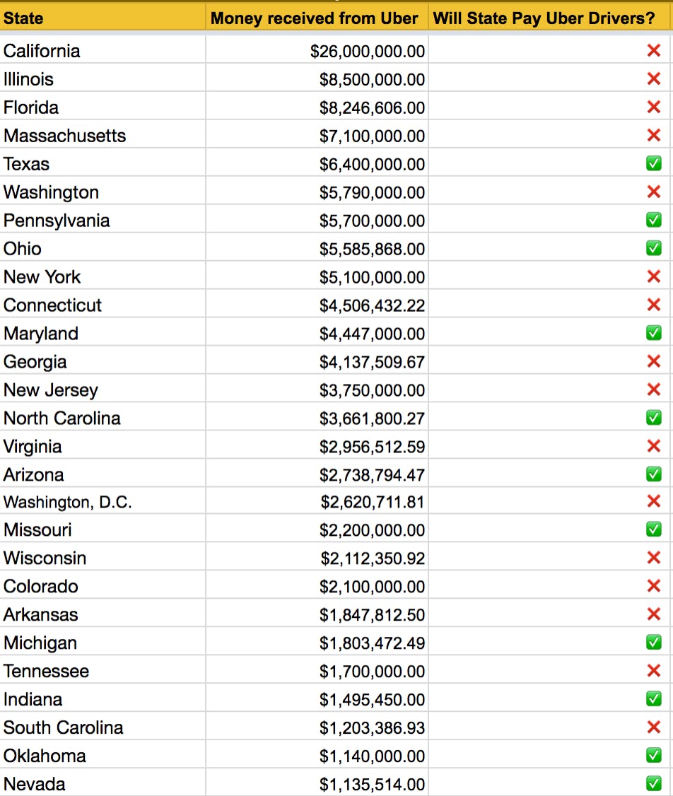 Uber's $148M Settlement: The Legal Reason Many Drivers Won't See a Dime