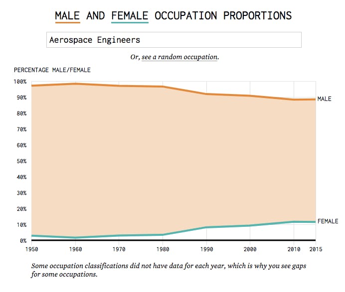 How Typical Occupations for Men and Women Have Changed Since 1950