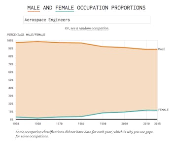 How Typical Occupations for Men and Women Have Changed Since 1950