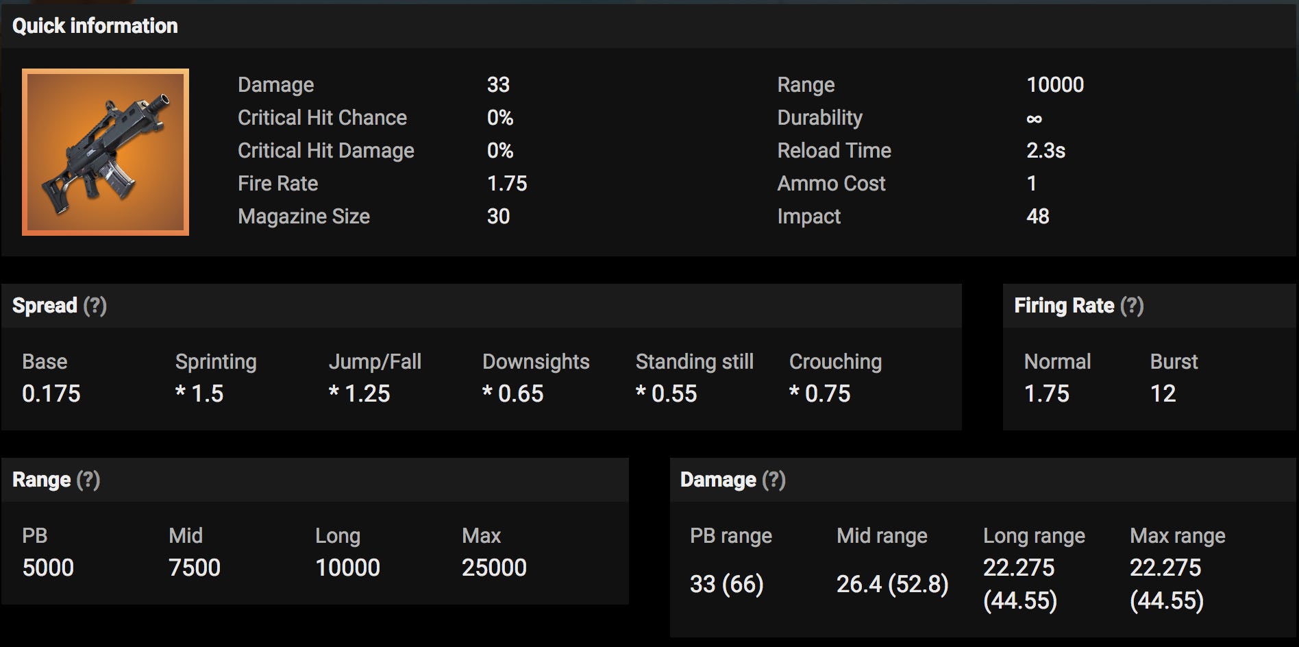 'Fortnite' New Burst Rifle vs. FAMAS: Tips for ‘Battle Royale’s New Weapon