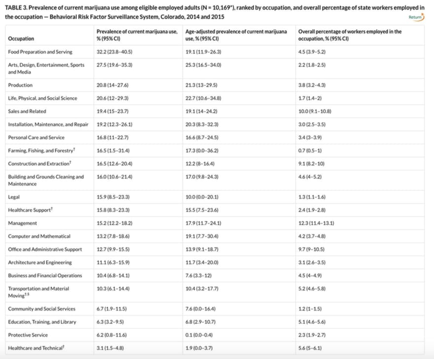 CDC Data Reveal Which Professions Attract the Most Marijuana Users