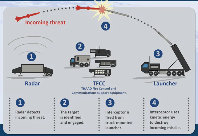 America’s THAAD Missile Defense System is an $800 Million Moonshot