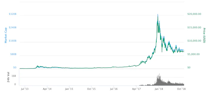 Bitcoin Is 10: How Its Next 10 Years Could Transform Digital Society