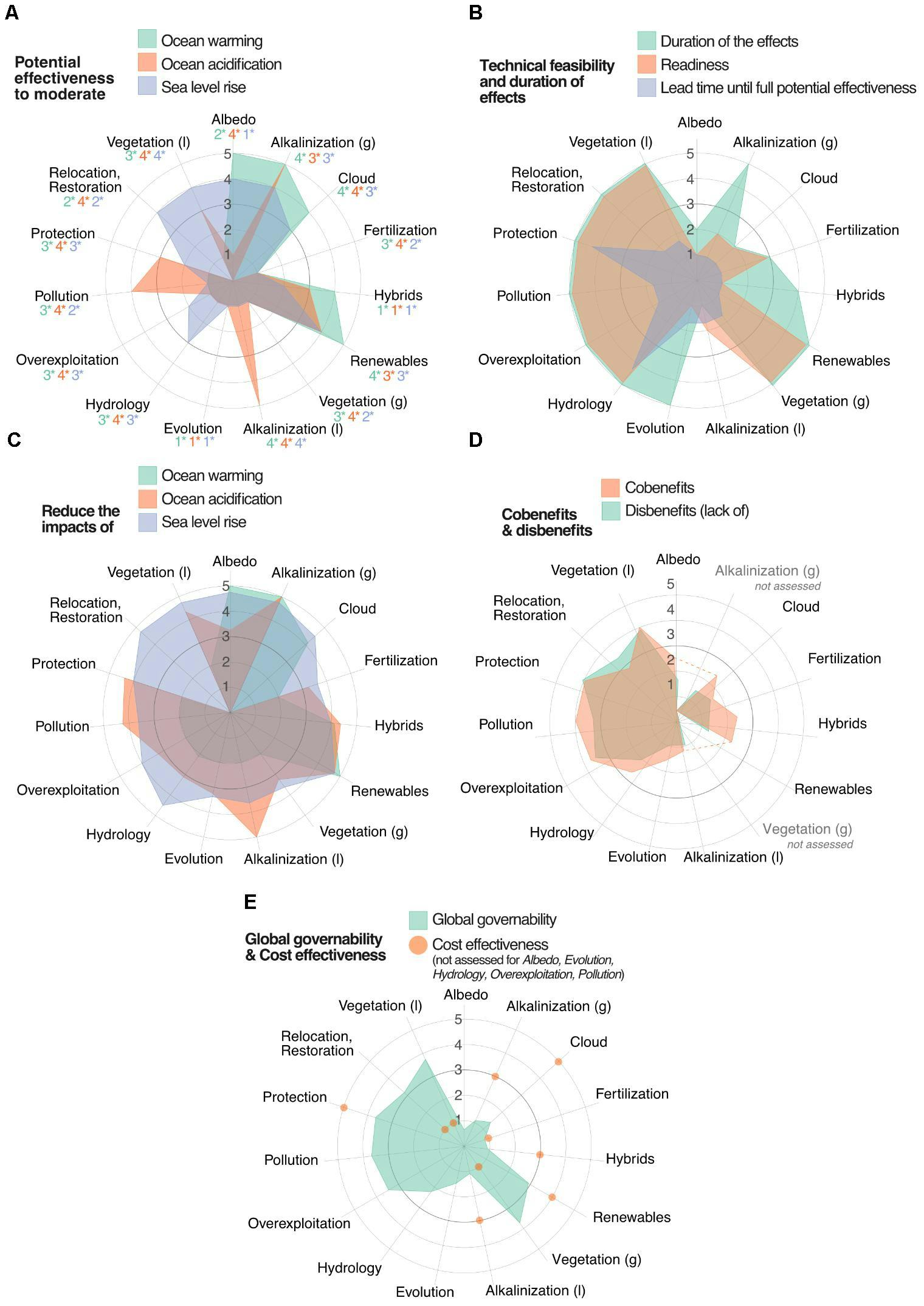 Ocean-Based Renewable Energy Methods Necessary to Mitigating Climate Change