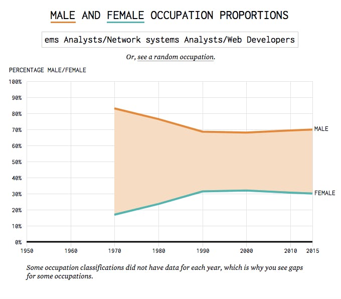 How Typical Occupations for Men and Women Have Changed Since 1950