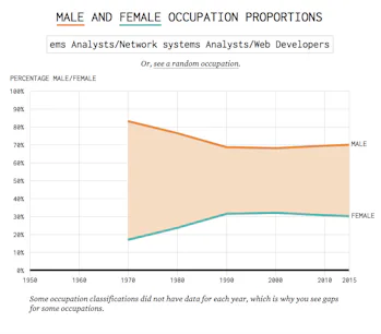 How Typical Occupations for Men and Women Have Changed Since 1950