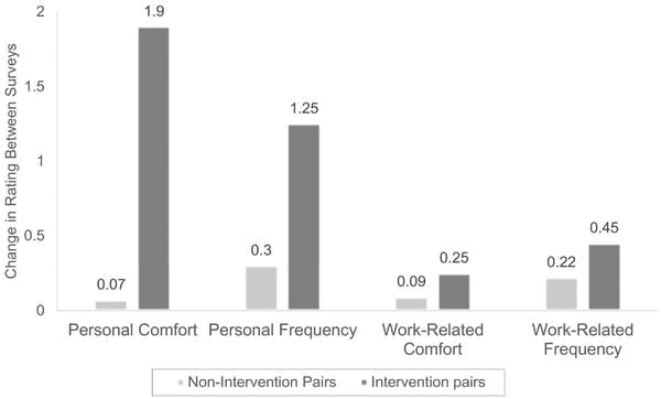Researchers Discover a Psychological Trick to Bond With Coworkers