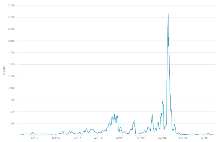 Bitcoin: Cryptocurrency Use Is Quietly Surging Back to Its Peak