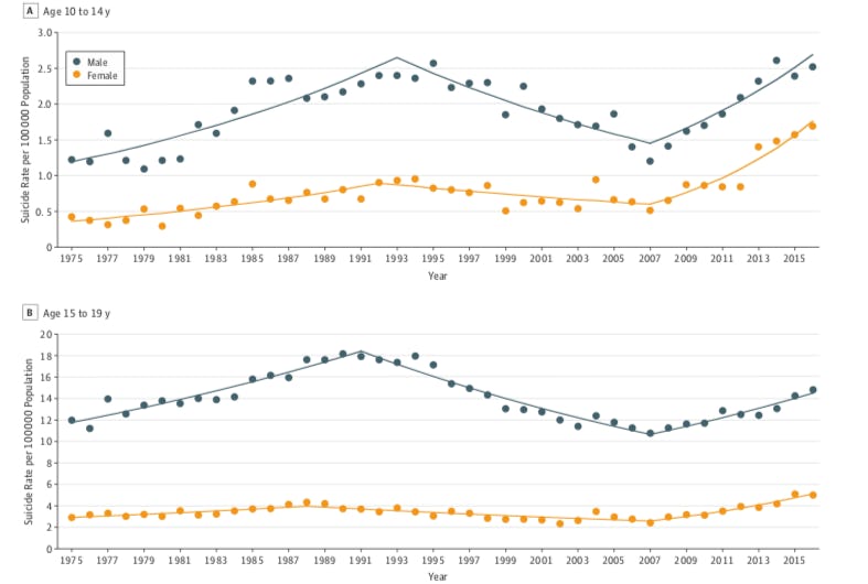Mental Health: Teen Suicide Rates Rising Disproportionately in One Group