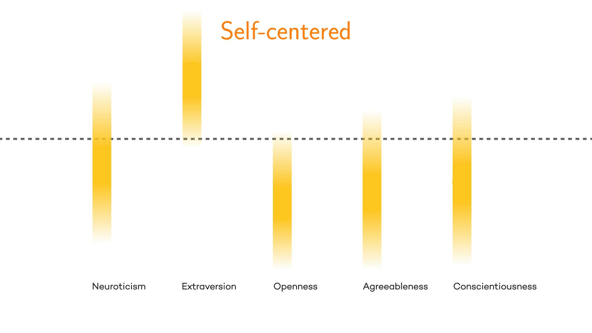 Personality Study: Data on 1.5 Million Individuals Reveal 4 Types of People