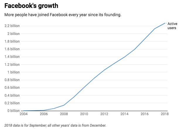 Facebook's Declining Relationship With America, Explained in One Chart