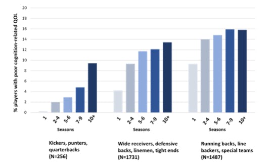 NFL Retirement: 2 Positions Linked to Long Lasting Psychological Effects