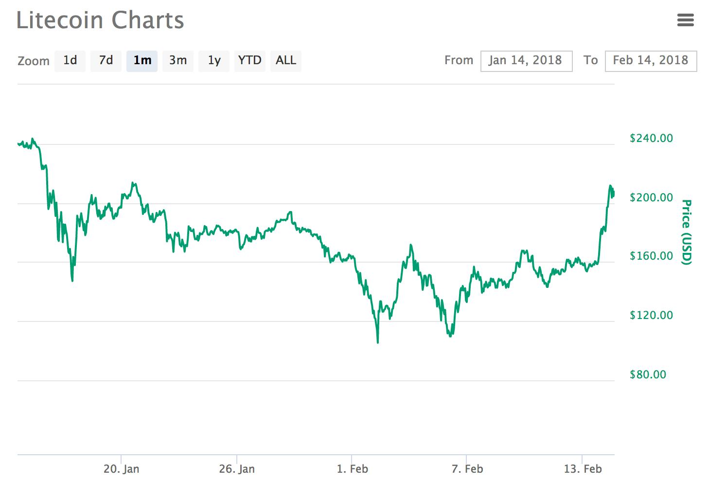 Litecoin Price Surging: Why the Cryptocurrency Is Skyrocketing in Value