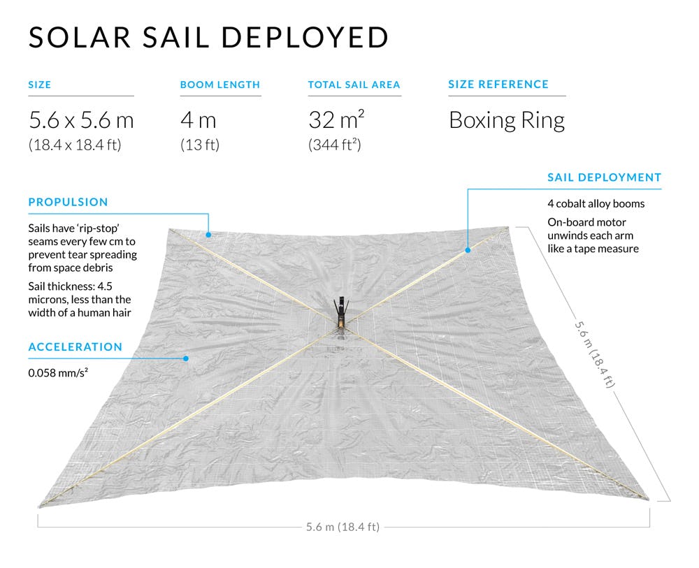 LightSail 2 Launches Into Space Next Week: Here's What to Expect