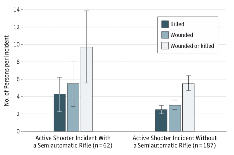 Scientists Have Put a Statistic on the Deadliness of a Semiautomatic Rifles